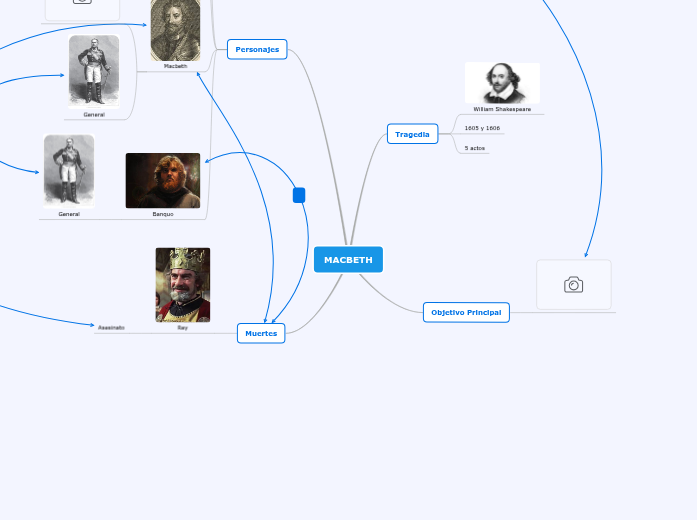 MACBETH - Mind Map